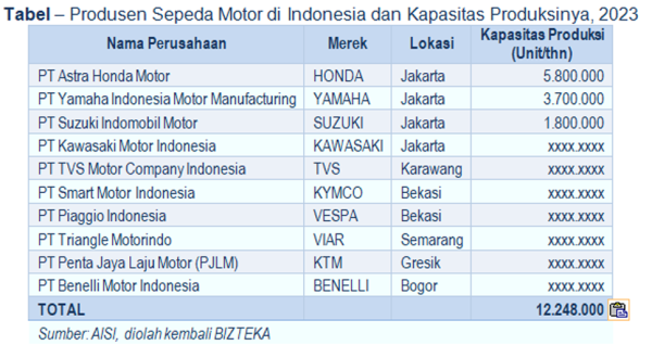 Produsen Sepeda Motor di Indonesia dan Kapasitas Produksinya - PT ...