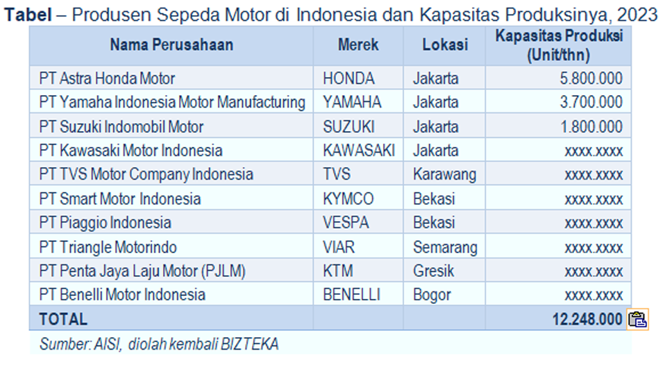 Produsen Sepeda Motor di Indonesia dan Kapasitas Produksinya - PT ...